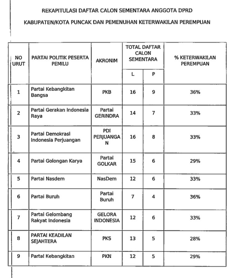 Berita daftar calon sementara anggota dprd kabupaten puncak dalam pemilihan umum tahun 2024